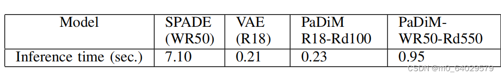 精读：PaDiM: a Patch Distribution Modeling Framework for Anomaly Detection and Localization_padim模型 ...