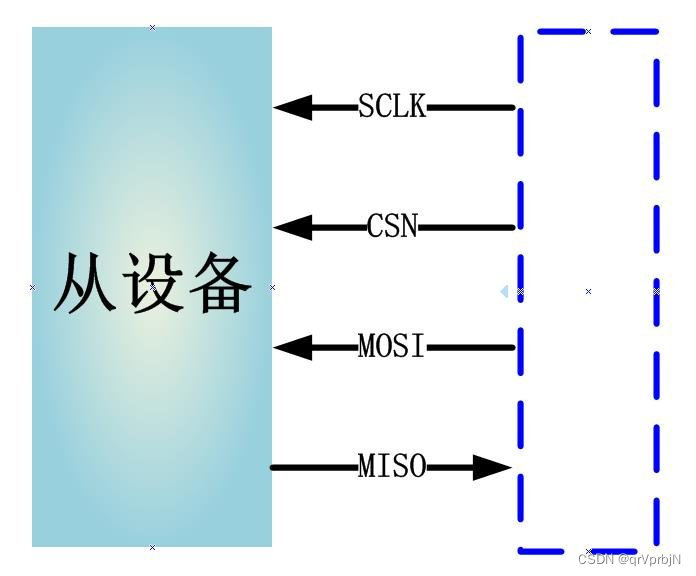 Spi 接口作为slave的代码，verilog编写注释详细，功能正确；verilog Spi Slave Csdn博客 