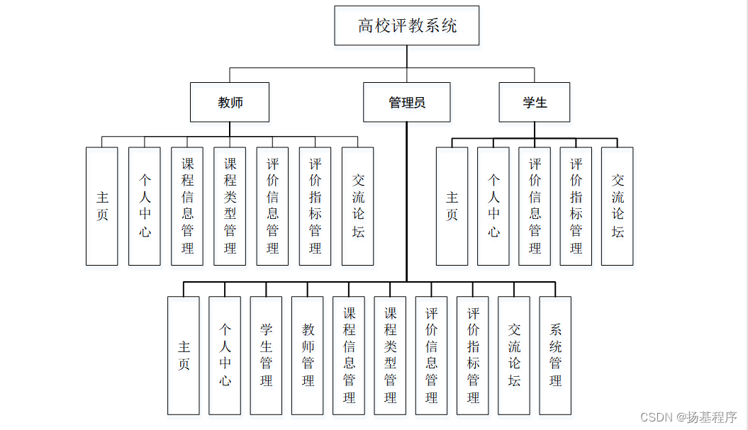 java/jsp/ssm高校评教系统【2024年毕设】-CSDN博客