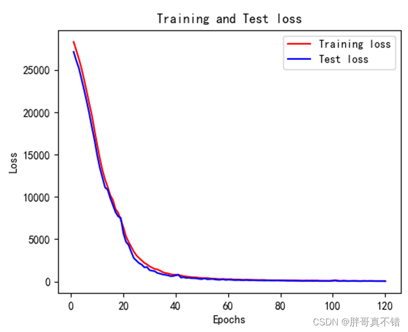 Python实现猎人猎物优化算法hpo优化循环神经网络回归模型lstm回归算法项目实战猎人猎物优化算法的英文 Csdn博客