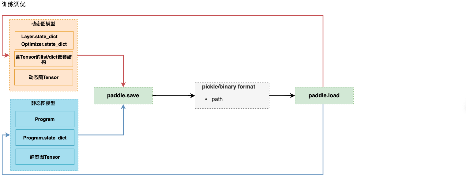 paddle 训练模型的保持和载入_model.pdmodel-CSDN博客