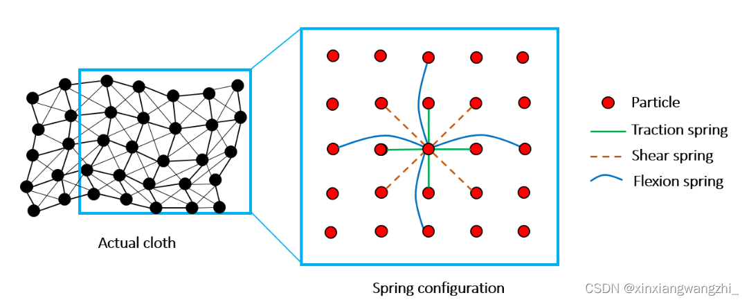 点云地面滤波--布料模拟滤波（CSF）_布料滤波-CSDN博客