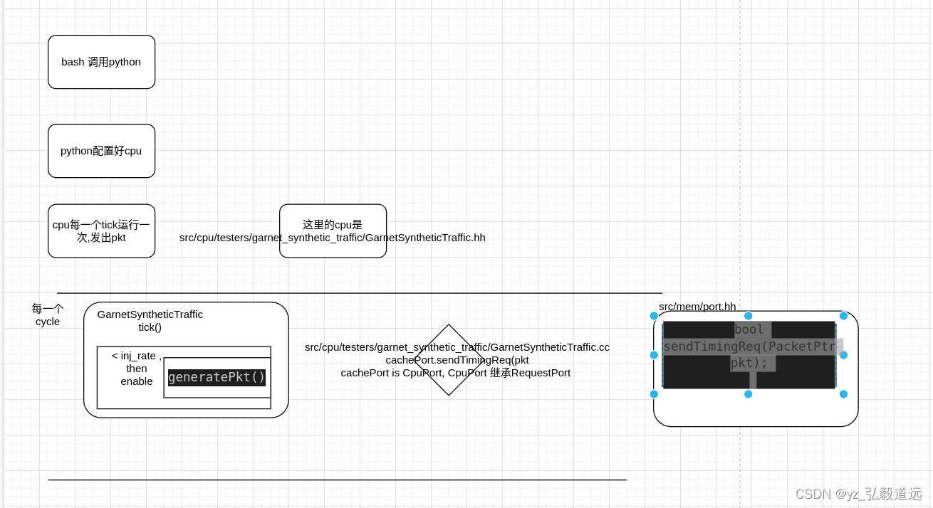 gem5 garnet 合成流量: packet注入流程-CSDN博客