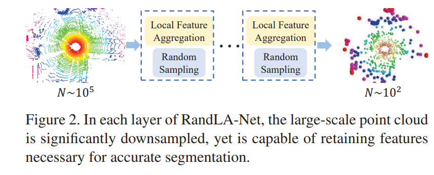 【CVPR2020】RandLA-Net：大规模点云的高效语义分割-CSDN博客