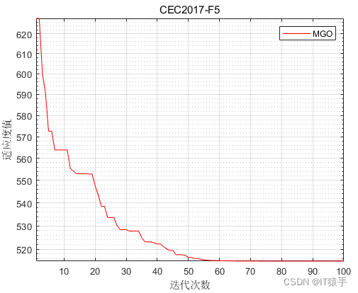 单目标优化：山瞪羚优化算法（Mountain Gazelle Optimizer，MGO）求解CEC2017（提供Matlab代码）-CSDN博客