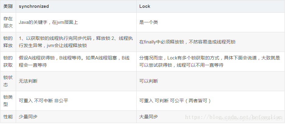 Java Synchronized和lock的区别java Synchronized和lock的区别 Csdn博客
