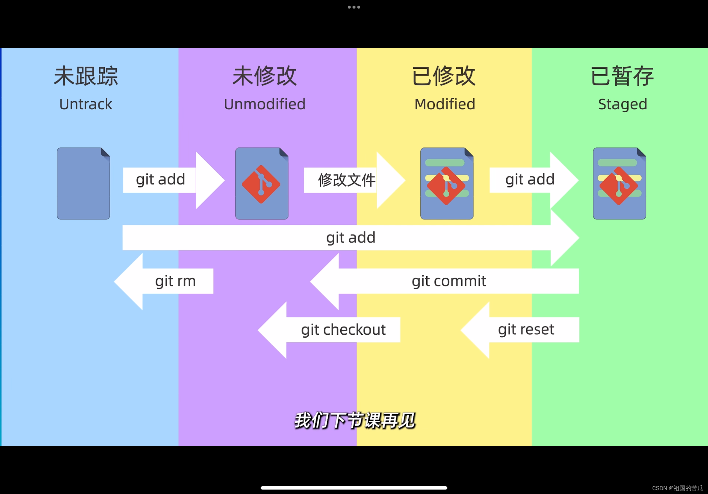 GIT常用操作整理（从本地创建仓库到提交到GitHub全流程）学习笔记_git新建一个仓库-CSDN博客