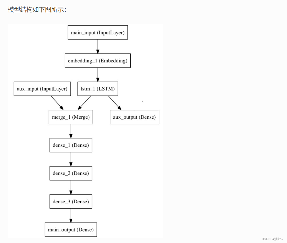 keras快速入门——函数式（Functional）模型_keras中functional类型的laye-CSDN博客