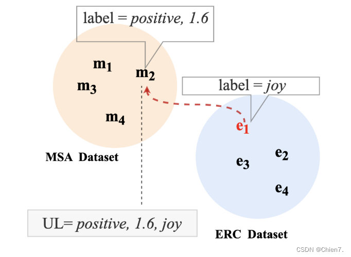 论文“UniMSE: Towards Unified Multimodal Sentiment Analysisand Emotion Recognition“阅读笔记_towards ...