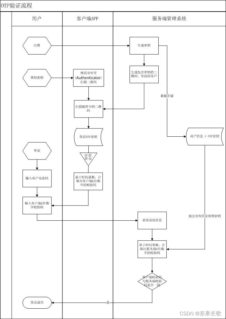 Java实现OTP二次验证_java otp-CSDN博客