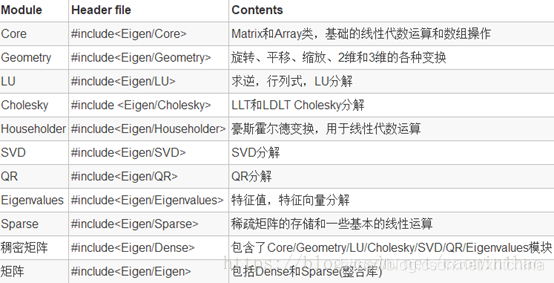 Eigen库使用心得与技巧-CSDN博客
