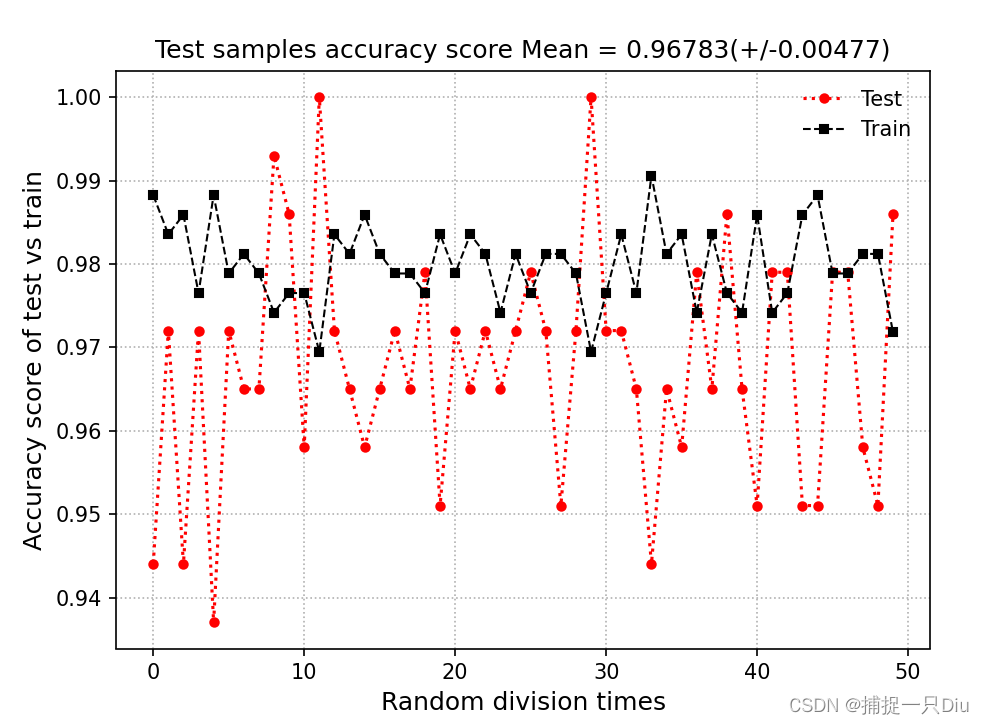 机器学习：holdout法（Python）_from sklearn.preprocessing import labelencoder, st-CSDN博客