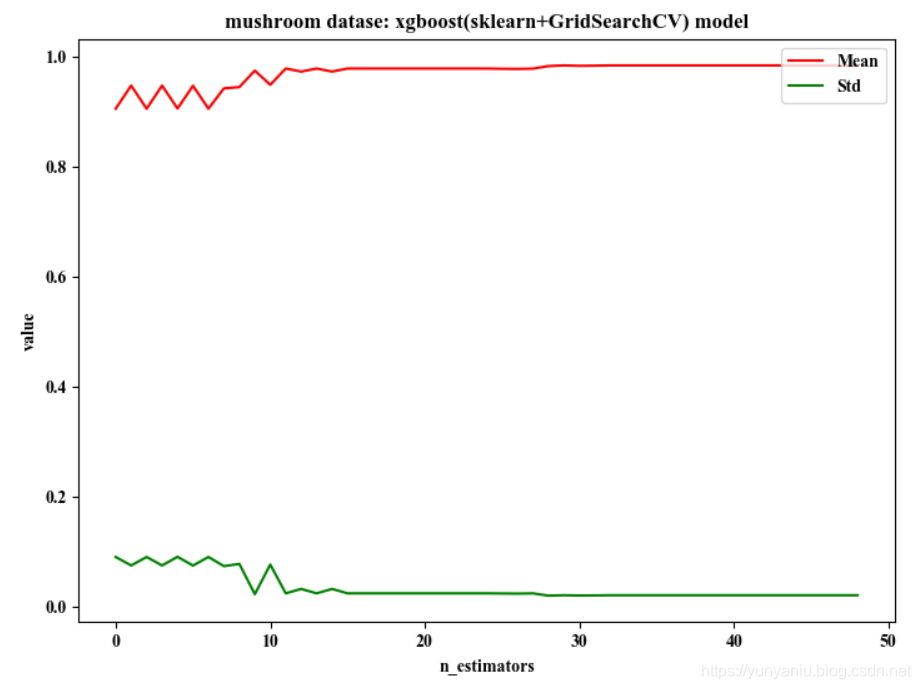 ML之xgboost：利用xgboost算法(sklearn+GridSearchCV)训练mushroom蘑菇数据集(22+1,6513+1611)来预测蘑菇是否毒性(二分类预测 ...