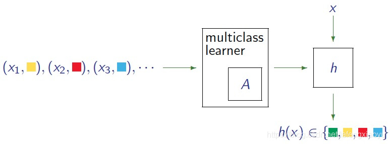 纠错输出编码(Error-Correcting Output Codes: ECOC)-CSDN博客