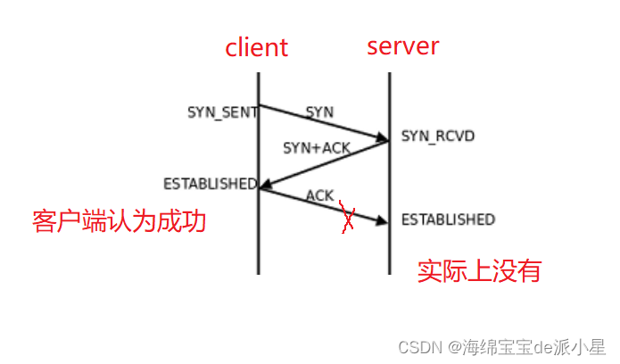 Linux：详解TCP报头类型_tcp psh ack-CSDN博客