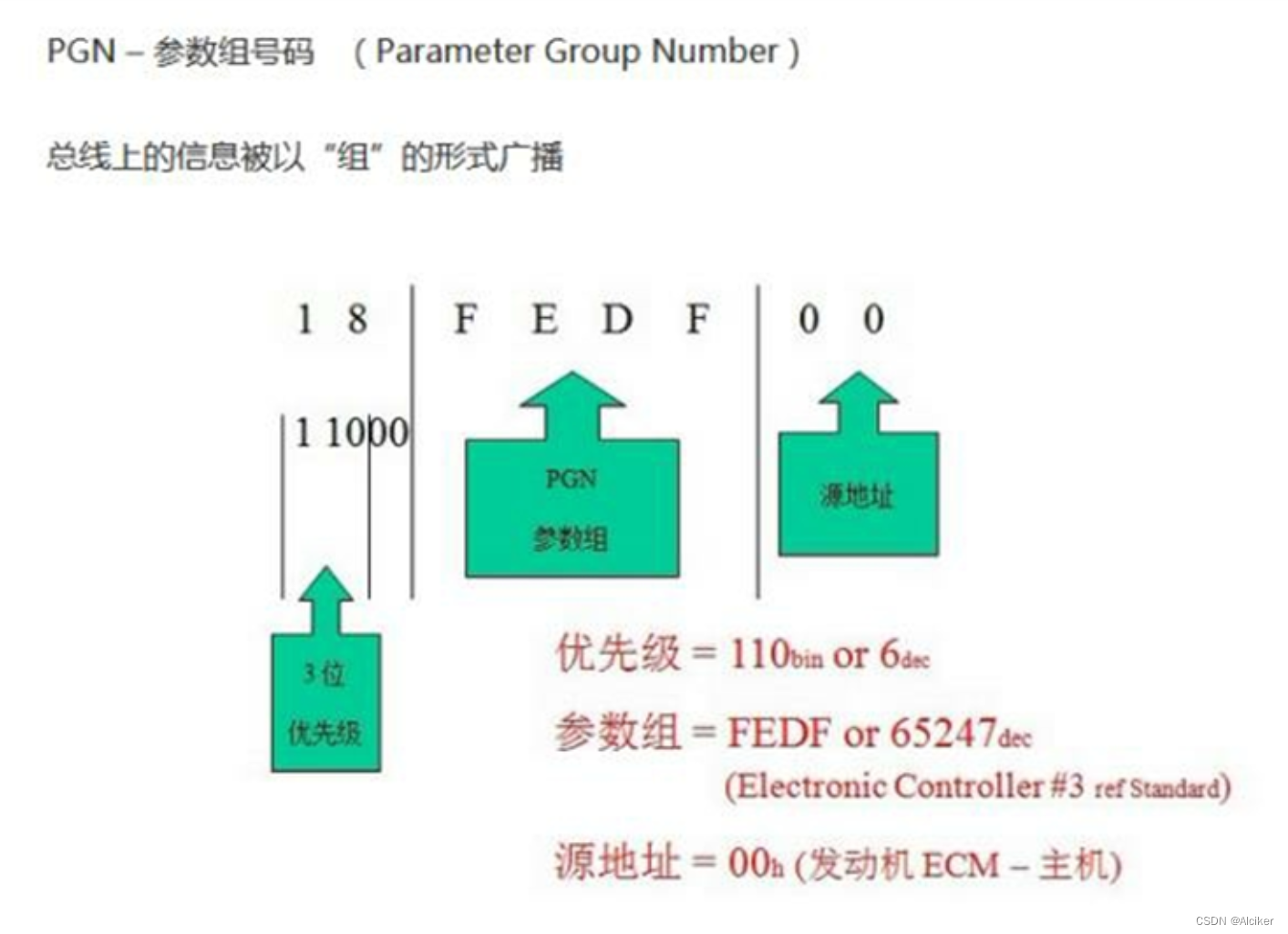 CAN协议ID解析_can id-CSDN博客