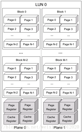 FTL（flash transform layer）基础_nandflash ftl-CSDN博客