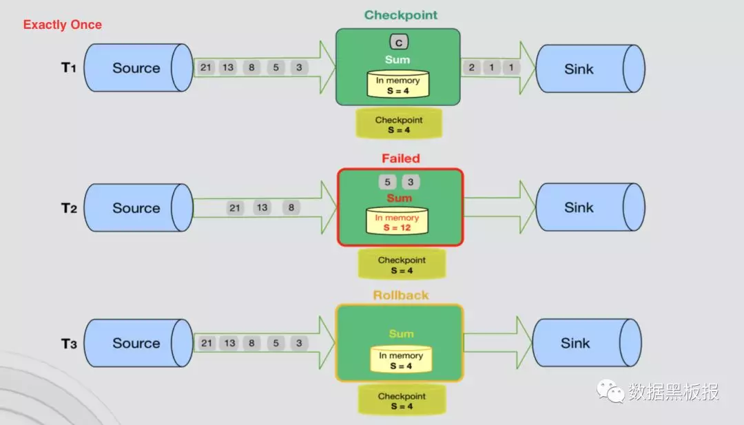 Flink结合Kafka实现端到端的一致性_flink es如何端到端一致性-CSDN博客