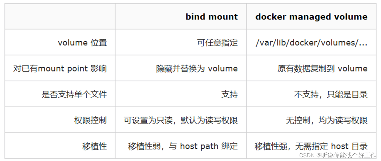 Docker数据卷管理与Convoy卷插件实战指南-CSDN博客