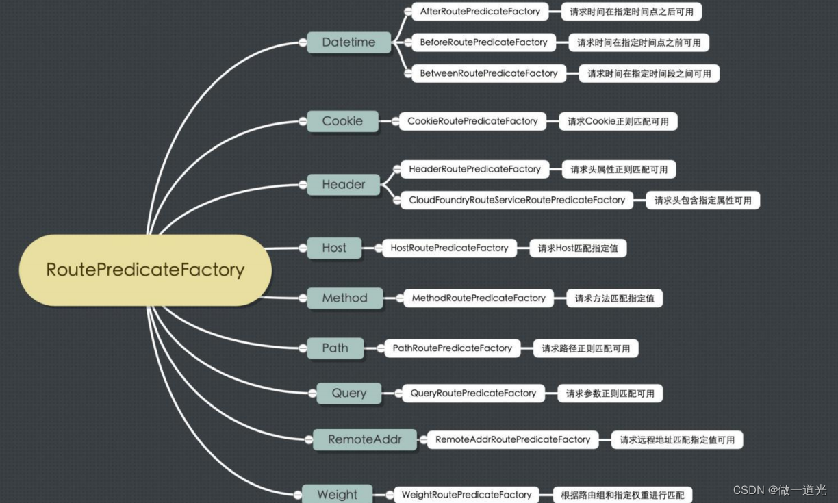 24.Gateway 断言工厂Predicate的使用（springcloud）_gateway handler predicate-CSDN博客