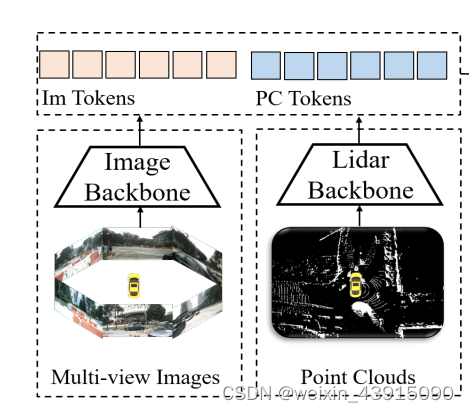 【CMT】Cross Model Transformer:Towards Fast and Robust 3D Object Detection_cross modal transformer ...