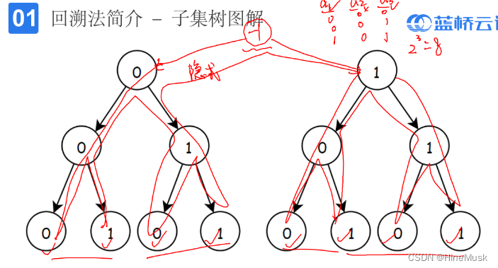 算法课程笔记——dfs基础and回溯dfs Return Csdn博客