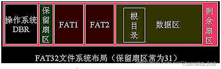 STM32CubeMX学习笔记20——SD卡FATFS文件系统_cubemx fatfs-CSDN博客