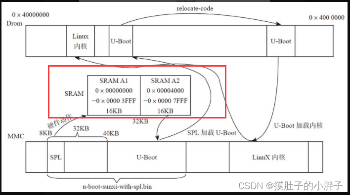 U-BOOT小全（四）：BootLoader源码（SPL-UBoot 1）_bootloader spl-CSDN博客