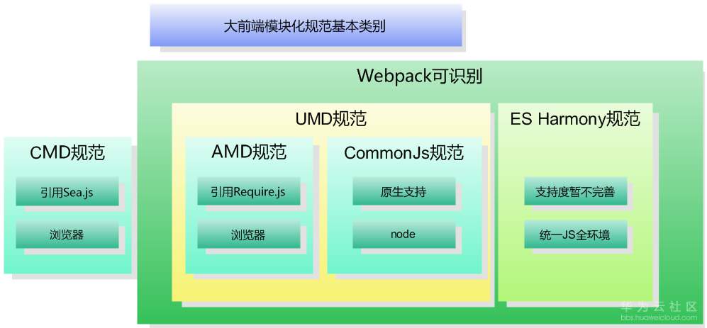 webpack4.0各个击破（5）—— Module篇-CSDN博客