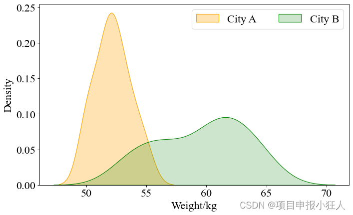 Python绘制密度图python密度图 Csdn博客 3934