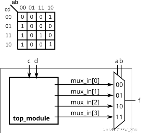 Verilog HDLBits 第十期：3.1.4 Karnaugh Map to circuit_实现下面 karnaugh 地图描述的电路。-CSDN博客