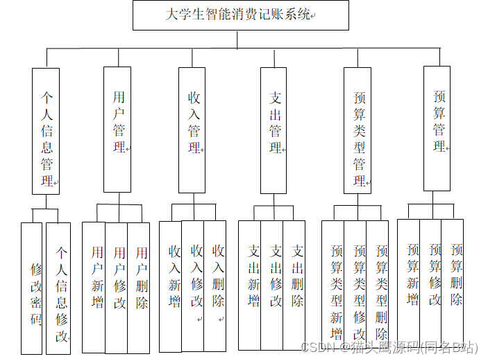基于springbootvue的大学生智能消费记账系统sprinhbootvue个人记账系统 Csdn博客