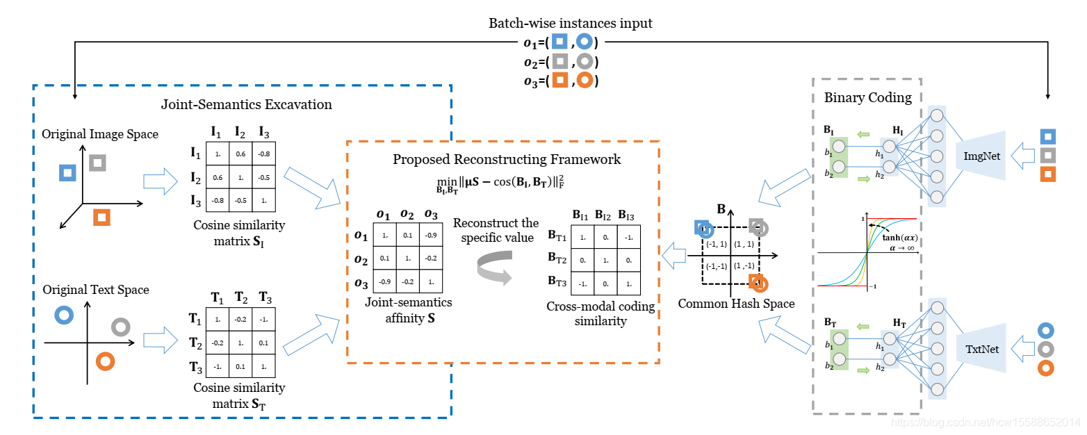 跨媒体检索--无监督哈希方法_joint-modal distribution-based similarity hashing -CSDN博客