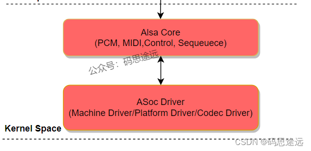 NXP i.MX8系列平台开发讲解 - 3.13 Linux 之Audio子系统(二)_i.mx xtor驱动-CSDN博客