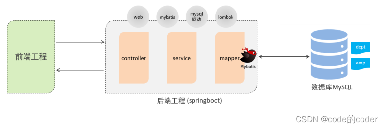 SpringBootWeb案例01：tlias智能学习辅助系统-CSDN博客
