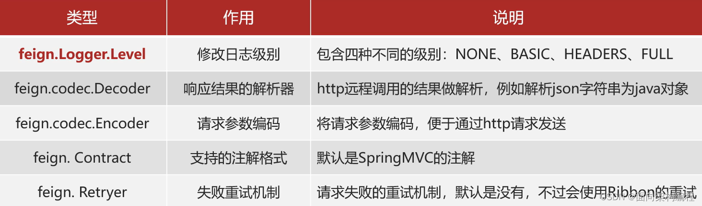 【SpringCloud】OpenFeign远程调用的基本使用-CSDN博客
