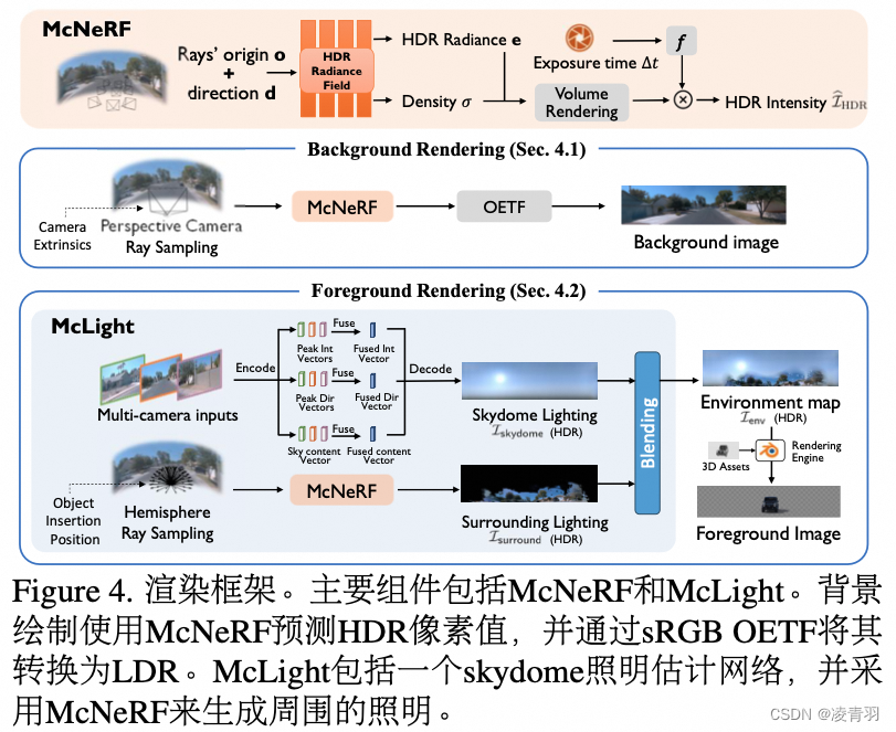 Editable Scene Simulation for Autonomous Driving via Collaborative LLM-Agents-CSDN博客