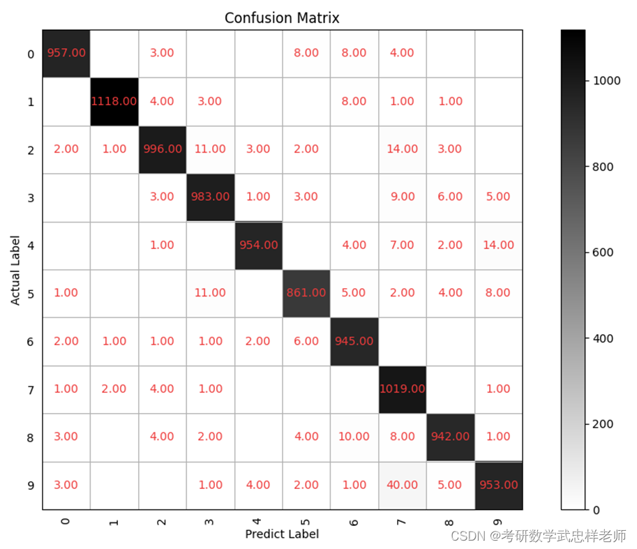 【深度学习】基于华为MindSpore和pytorch的卷积神经网络LeNet5实现MNIST手写识别_lenet5 mnist-CSDN博客