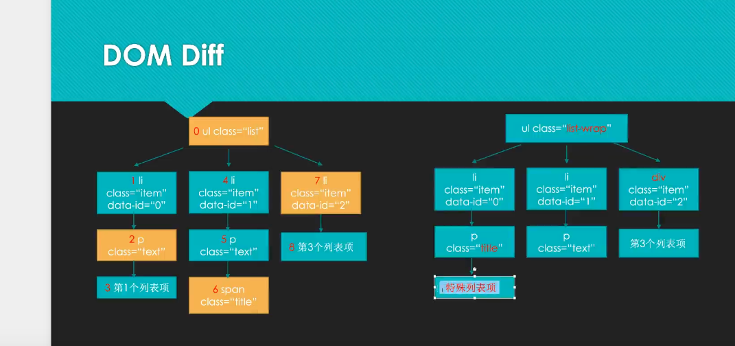 前端学习笔记202310学习笔记第一百零伍天-Diff算法17-CSDN博客