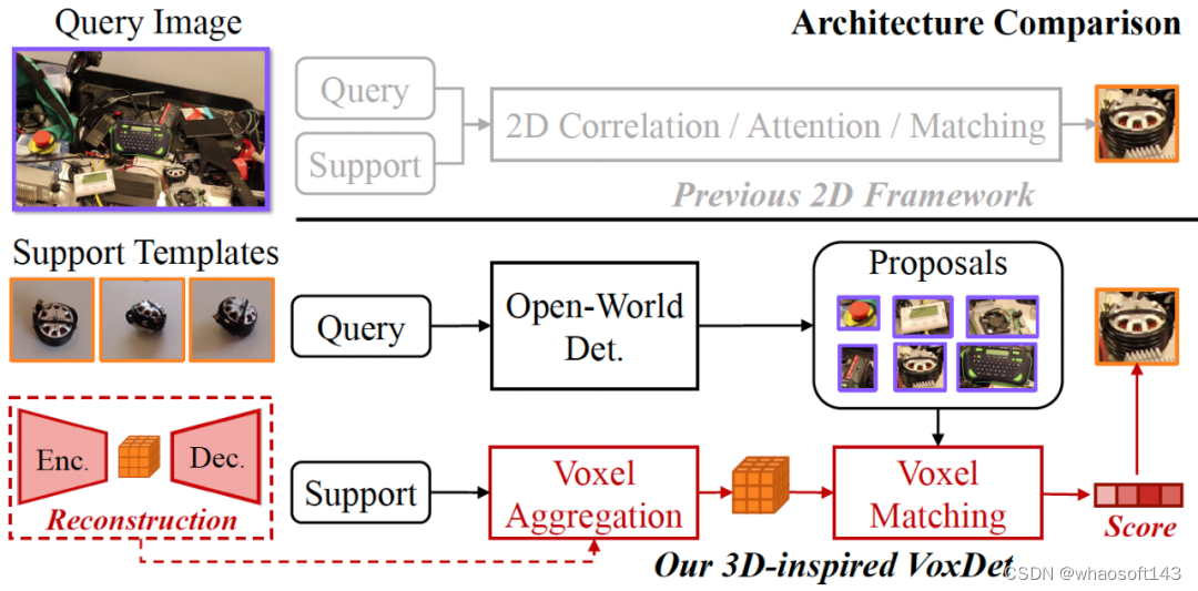 VoxDet_voxdet: voxel learning for novel instance detectio-CSDN博客