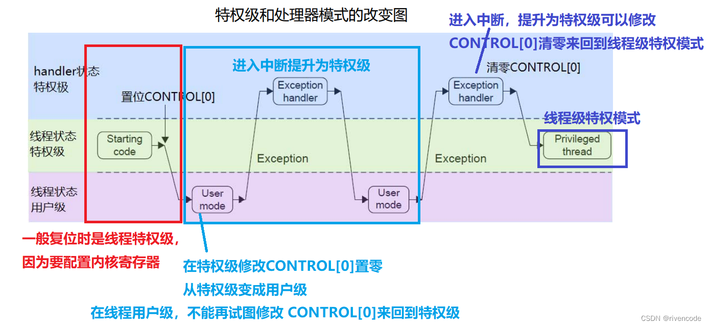 FreeRTOS-ARM架构深入理解_freertos架构-CSDN博客