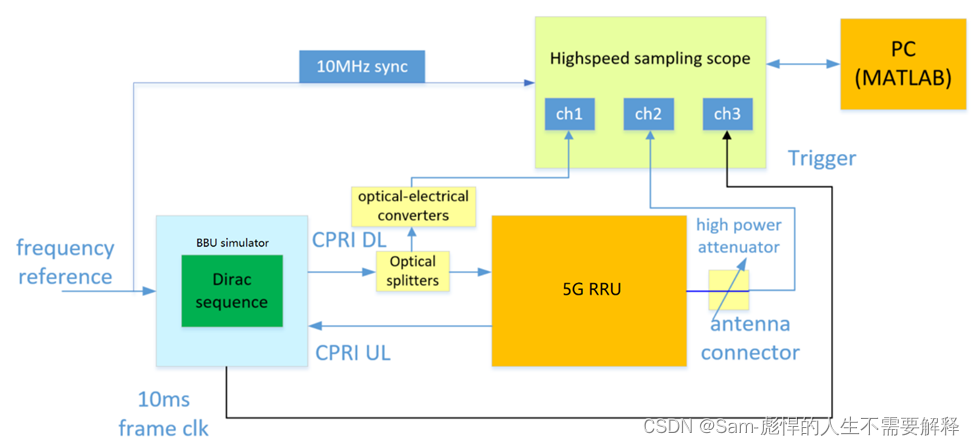 5G RRU delay 测量（九）_rru性能测试-CSDN博客