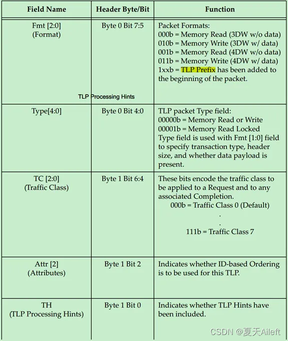 PCIe协议之-TLP Header详解（二）_pcie tlp header-CSDN博客
