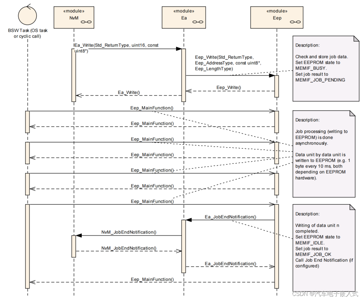 【Memory协议栈】EEPROM Driver模块介绍_autosar eep-CSDN博客