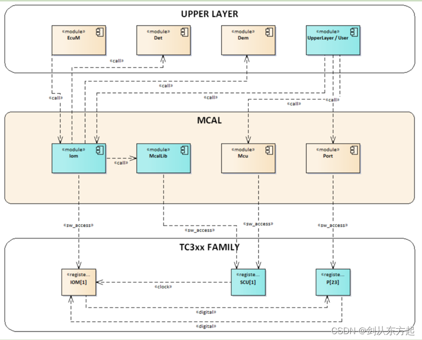 TC3XX - MCAL知识点（十三）：IOM EB-tresos配置说明及代码浅析_eb tresos的mcal配置教程-CSDN博客