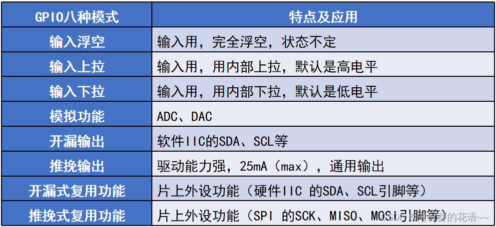 STM8 学习笔记6: GPIO_stm8 gpio-CSDN博客