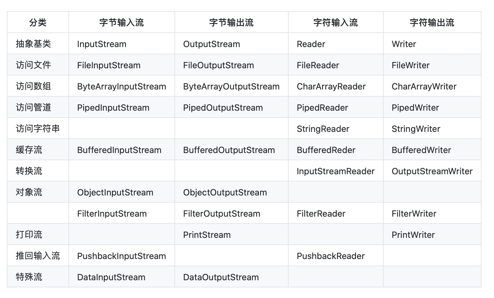 IO流之原理及流的分类-3_两种io流的存在原因-CSDN博客