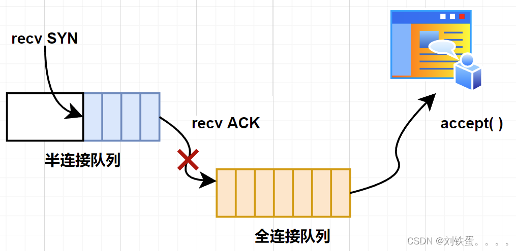 Tcp 半连接队列和全连接队列tcp 半连接 全连接 Csdn博客 3806