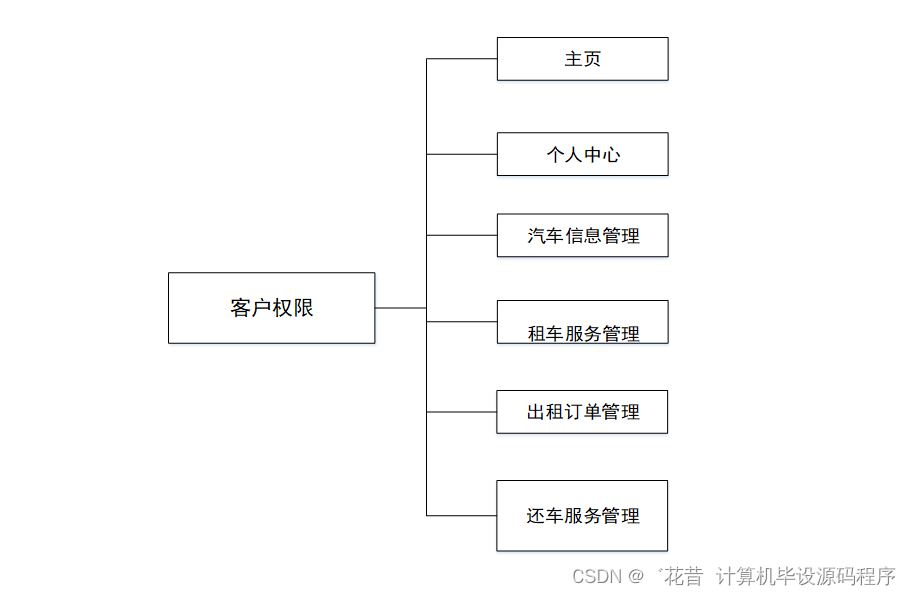 【附源码】java计算机毕业设计汽车租赁管理系统 (程序lw部署)java面向对象程序设计汽车租赁系统v30 Csdn博客