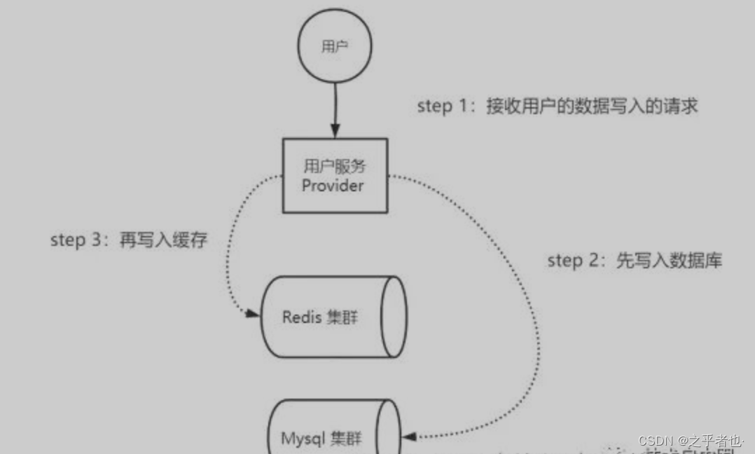 Java面试题分享二百九十一：如何保障 Mysql 和 Redis 数据一致性？java项目中怎么保证redis数据和数据库数据一致 Csdn博客